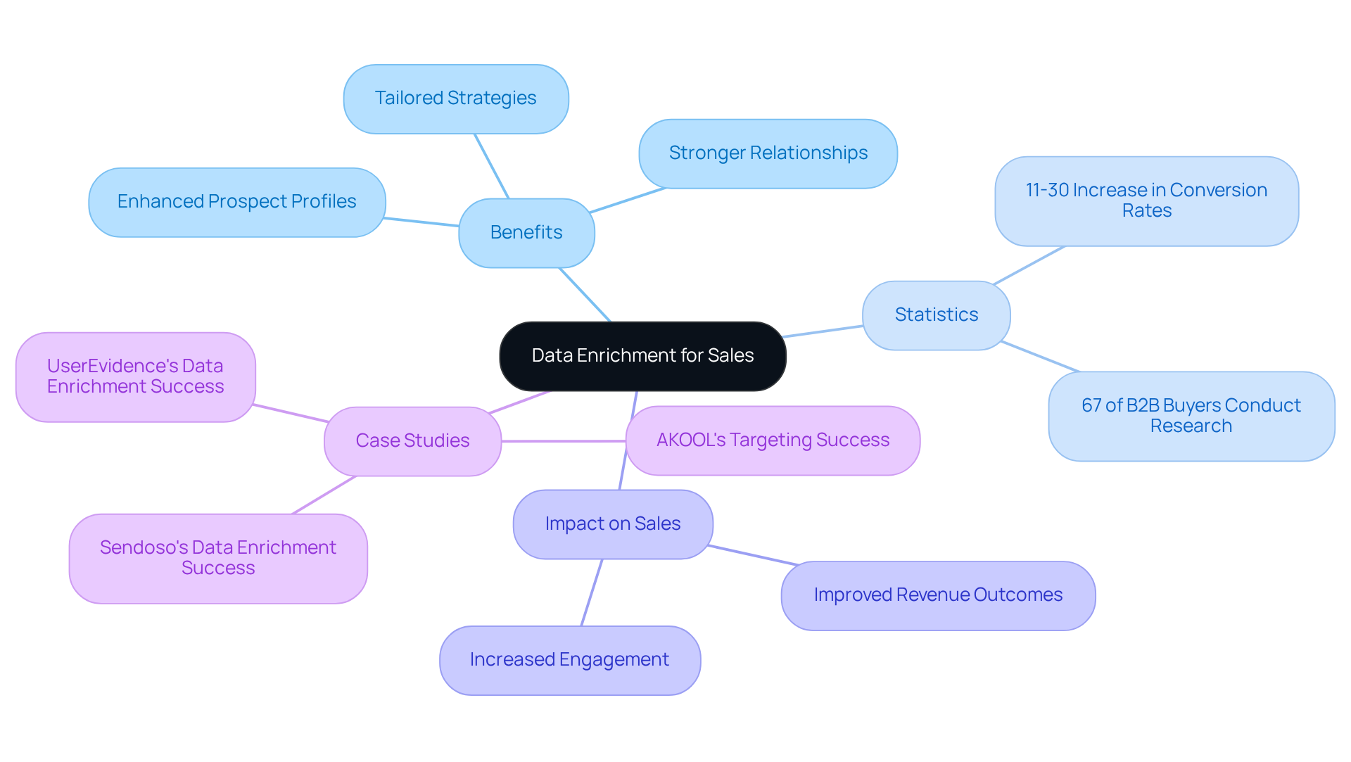 The central node represents the main topic of data enrichment. Each branch highlights a key aspect, such as benefits or statistics, showing how they connect to the overall theme of improving sales strategies. The central node represents the main topic of data enrichment. Each branch highlights a key aspect, such as benefits or statistics, showing how they connect to the overall theme of improving sales strategies.