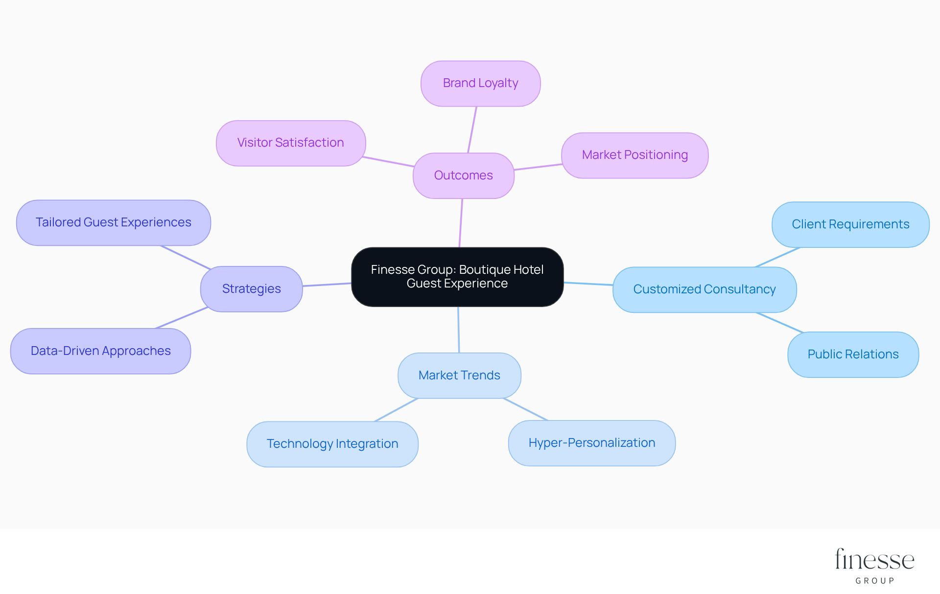 The central node represents Finesse Group’s focus, while branches and sub-branches illustrate the various strategies and trends that contribute to enhancing guest experiences in boutique hotels.