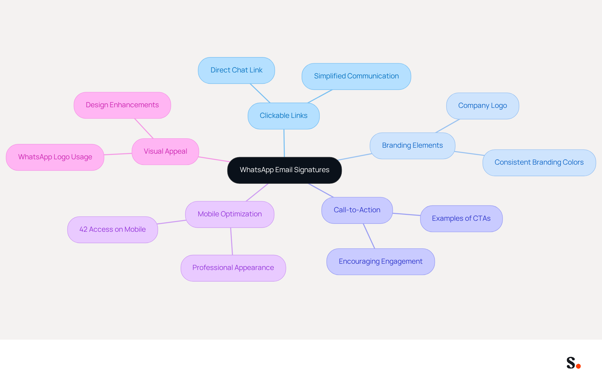 This mindmap starts with the main idea in the center and branches out to show the important features of WhatsApp email signatures. Each branch represents a characteristic, and you can explore further details by following the sub-branches. This mindmap starts with the main idea in the center and branches out to show the important features of WhatsApp email signatures. Each branch represents a characteristic, and you can explore further details by following the sub-branches.