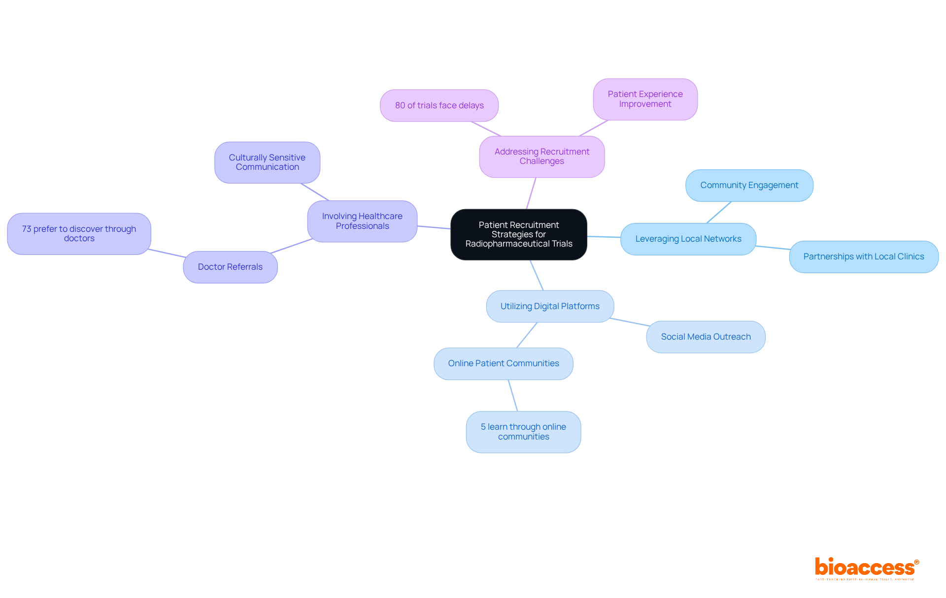The central node represents the main topic, while the branches show different strategies. Each sub-branch provides additional details or statistics that support the main strategies, helping you understand how to improve patient recruitment.