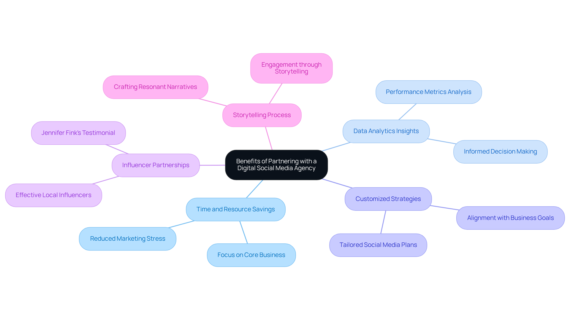 This mindmap starts with the main idea in the center and branches out to show various benefits of working with a digital agency. Each branch represents a different advantage, and the sub-branches provide specific examples or testimonials that illustrate those benefits. This mindmap starts with the main idea in the center and branches out to show various benefits of working with a digital agency. Each branch represents a different advantage, and the sub-branches provide specific examples or testimonials that illustrate those benefits.