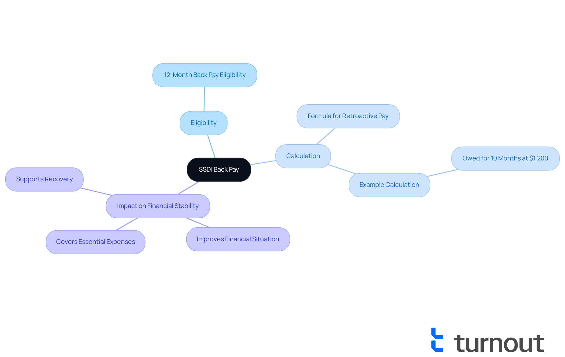 The central node represents SSDI back pay. Each branch details important aspects: eligibility explains who can receive back pay; calculation shows how it's determined; and impact highlights its importance for financial stability.