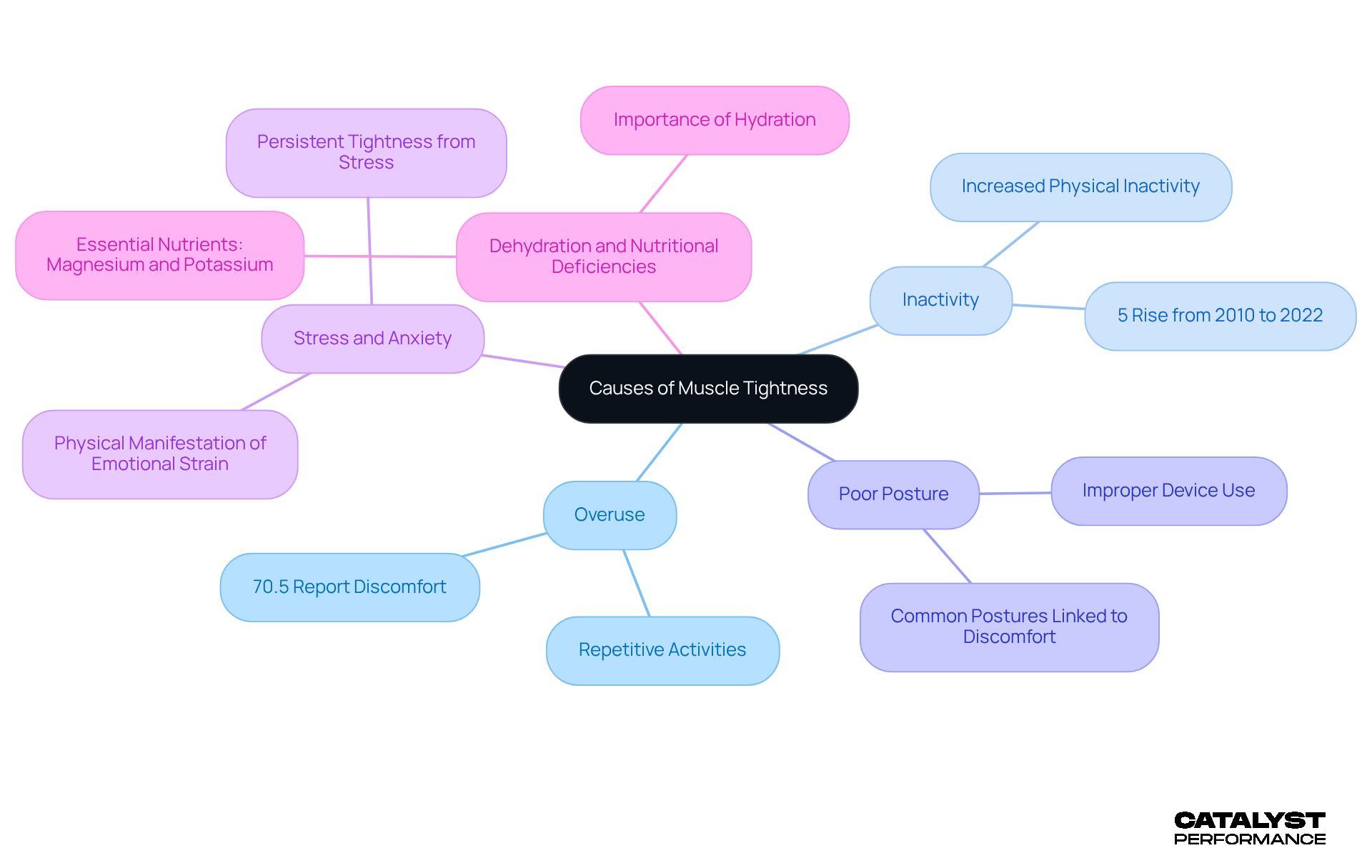 The central node represents the main issue of muscle tightness, while each branch shows a different cause. Follow the branches to see how each factor contributes to discomfort and mobility restrictions.