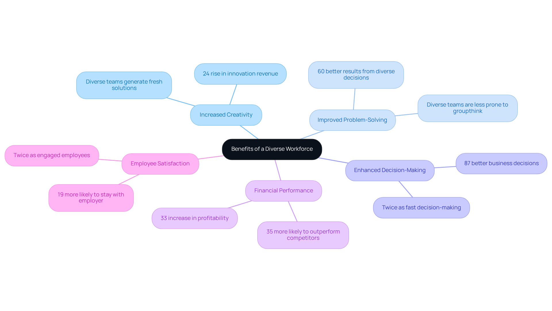 This mindmap shows how diversity in the workplace leads to various benefits. Each branch represents a different advantage, with statistics illustrating how significant those benefits can be.