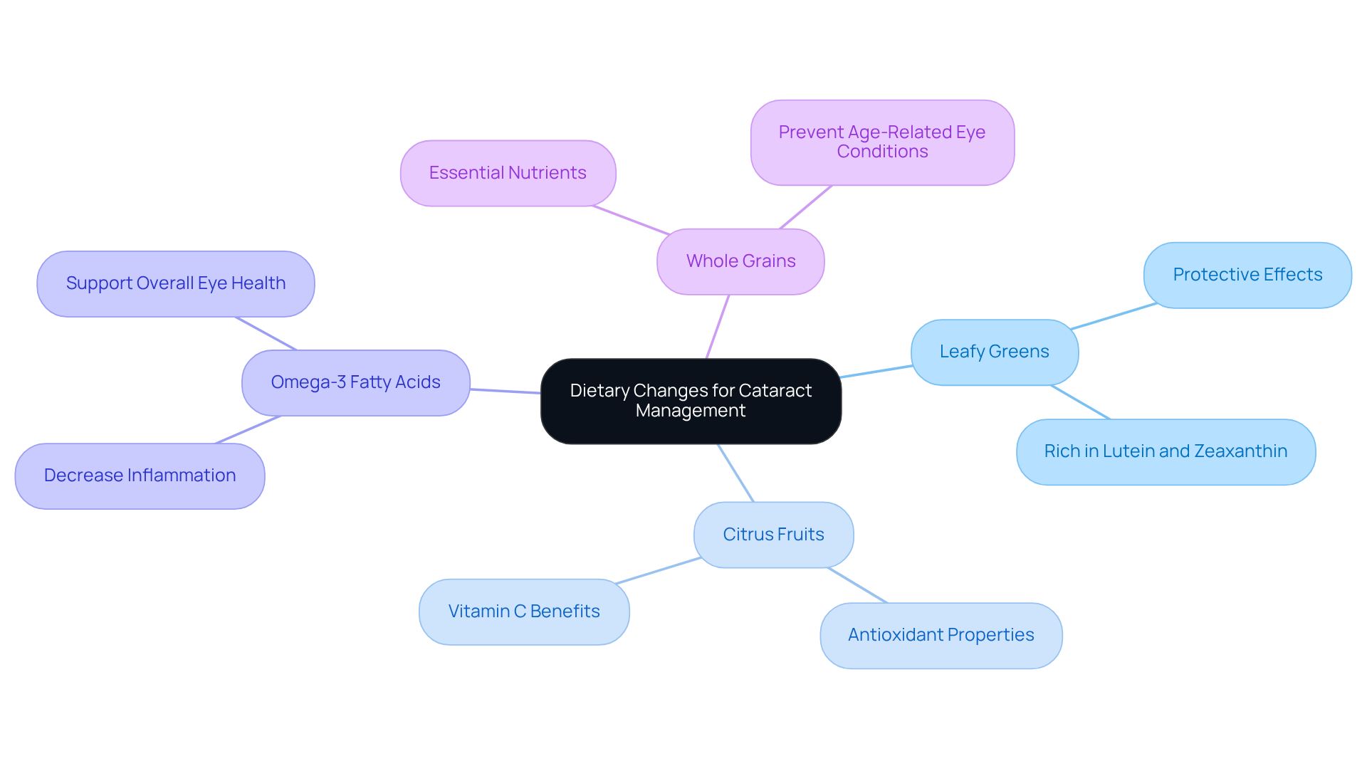 The central node represents the main theme of dietary changes for cataract management. Each branch shows a type of food and its benefits, helping you understand how these foods can support eye health.