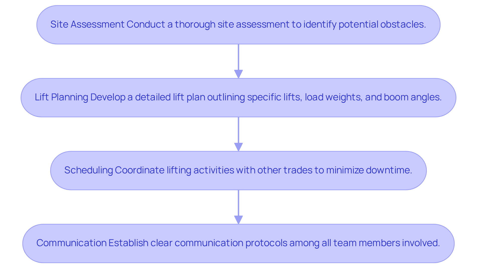 This flowchart shows the steps needed to safely and efficiently integrate a 90-ton crane into your project. Start at the top with 'Site Assessment' and follow the arrows down to see how each step leads to the next.