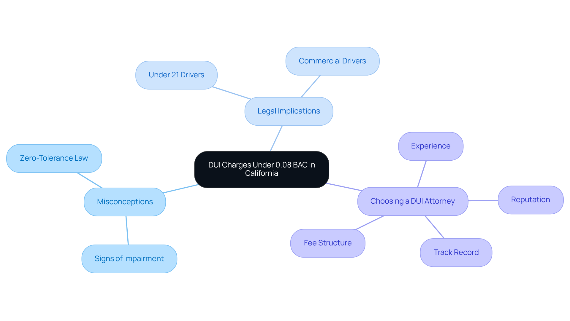 This mindmap helps you visualize the key points about DUI charges under 0.08 BAC in California. Start at the center with the main topic, then follow the branches to explore misconceptions, legal implications for different drivers, and what to look for when choosing a DUI attorney.