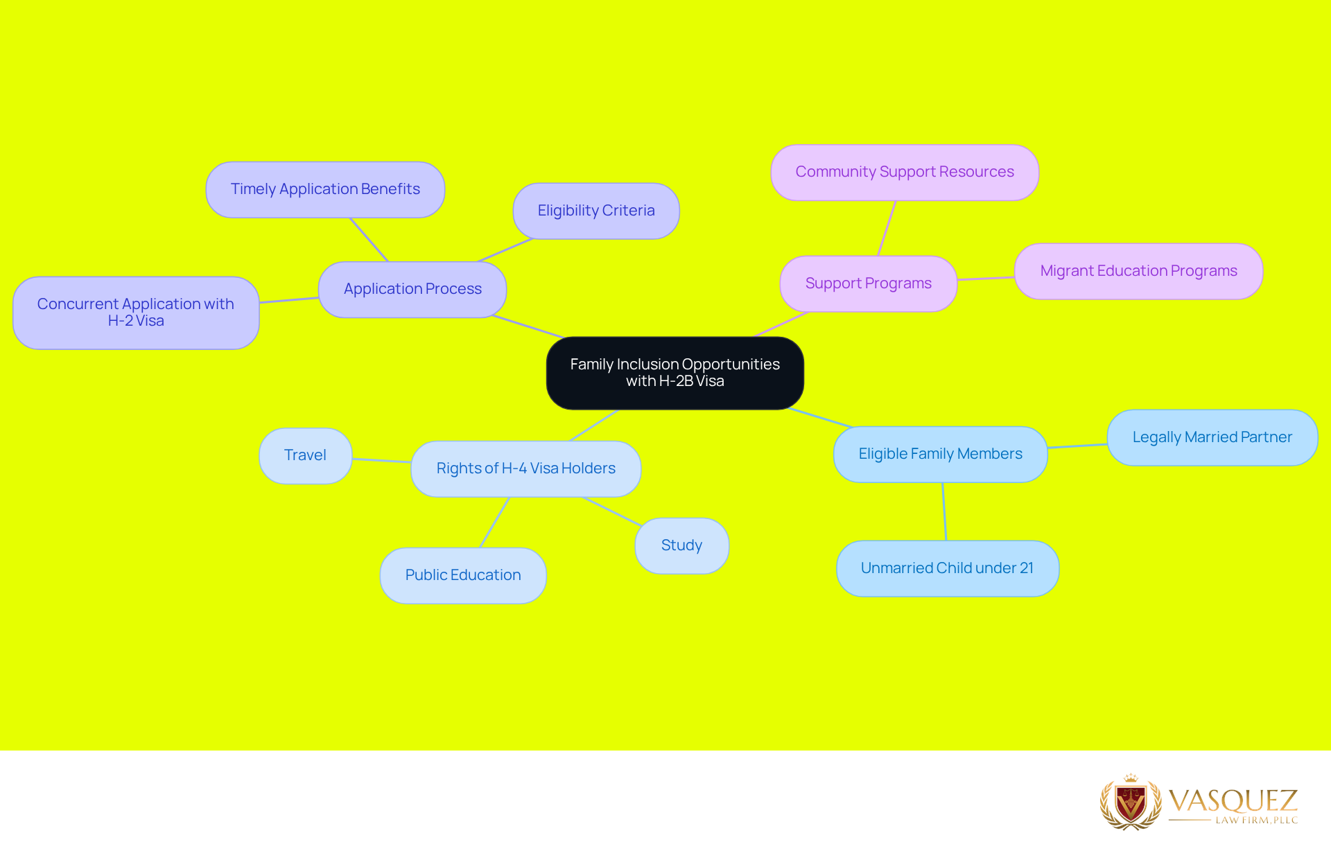 This mindmap illustrates how family members can be included in the H-2B visa process. Each branch represents a different aspect of family inclusion, showing who can come, their rights, and the support available to them.