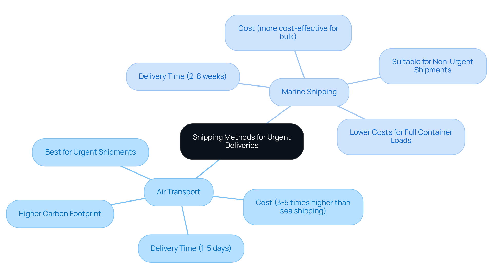 The central node represents the main topic, while the branches show the two shipping methods. Each sub-branch provides details on delivery times and costs, helping you understand the trade-offs between speed and expense.
