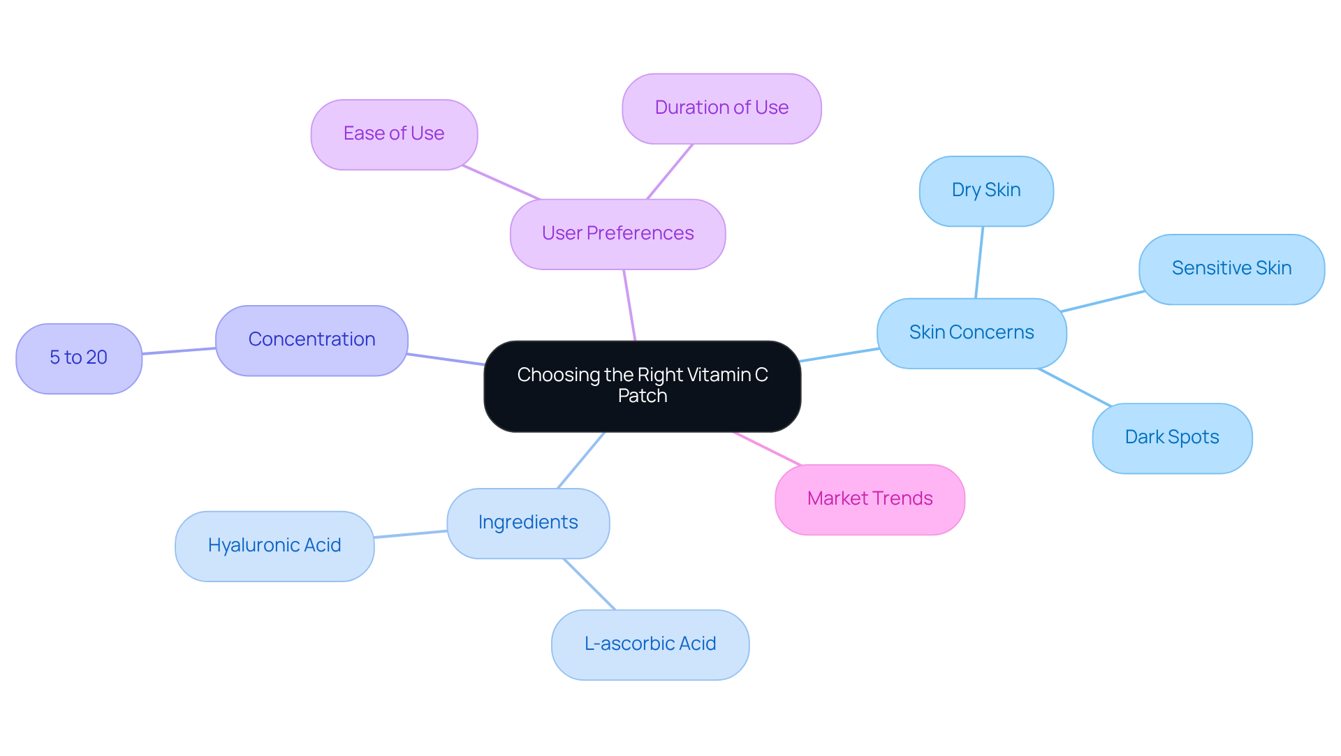 This mindmap helps you visualize the important factors to consider when selecting a Vitamin C patch. Start at the center with the main topic, then explore the branches to see how each factor relates to your needs and preferences.