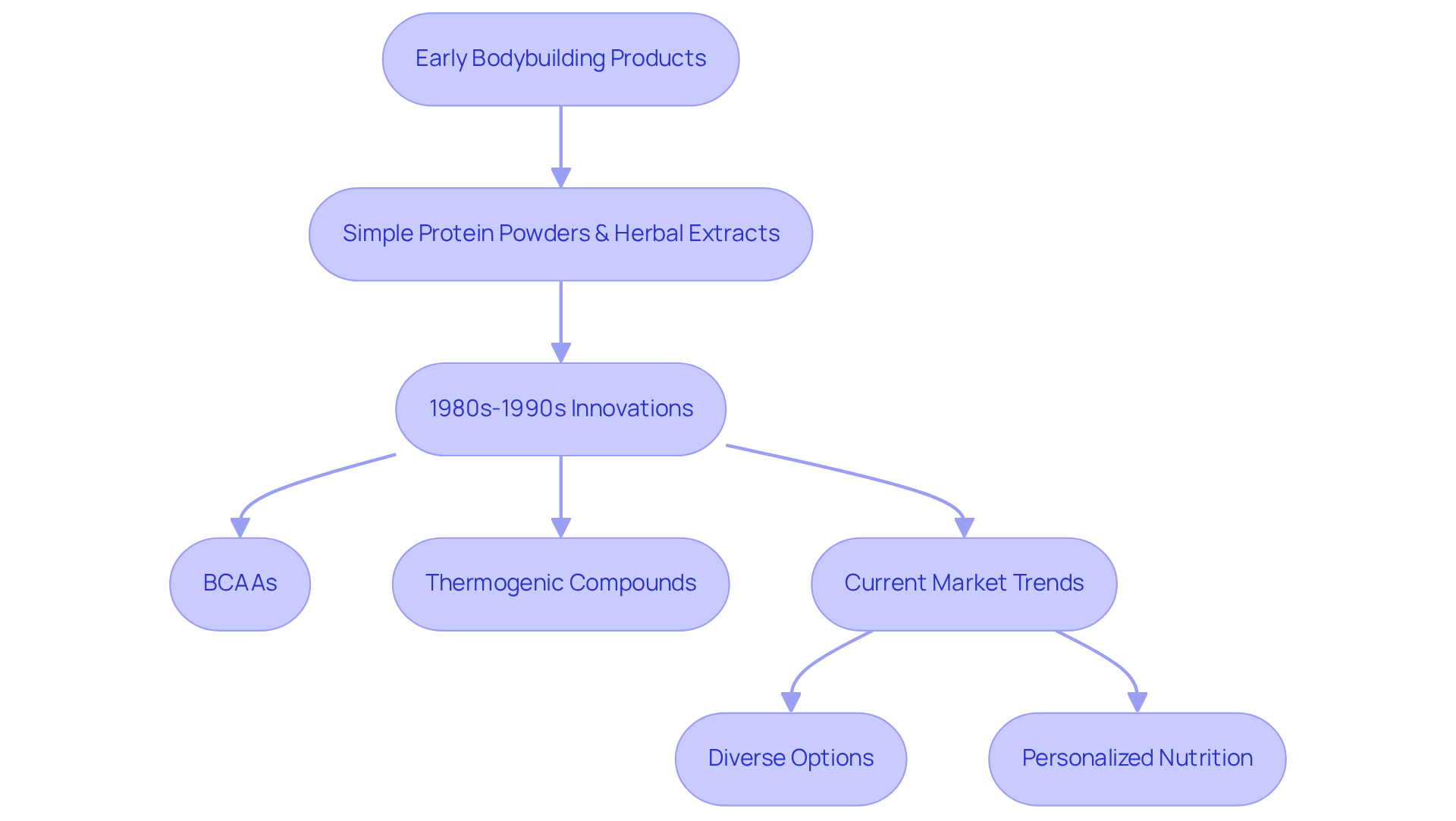 This flowchart shows how muscle enhancement products have changed over the years. Start at the top with early products, then follow the arrows down to see how innovations emerged in the 80s and 90s, leading to today's diverse and personalized options.