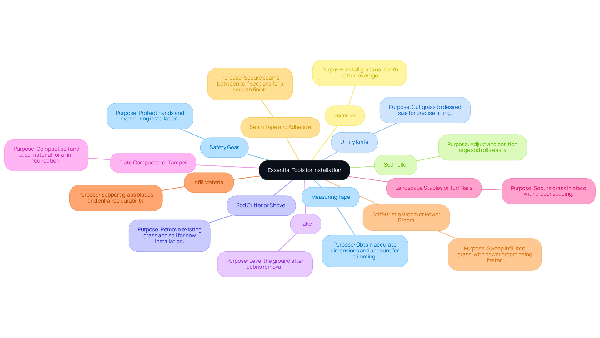 The central node represents the main theme of tools needed for installation. Each branch shows a specific tool and its function, helping you understand why each is important for the project. The central node represents the main theme of tools needed for installation. Each branch shows a specific tool and its function, helping you understand why each is important for the project.