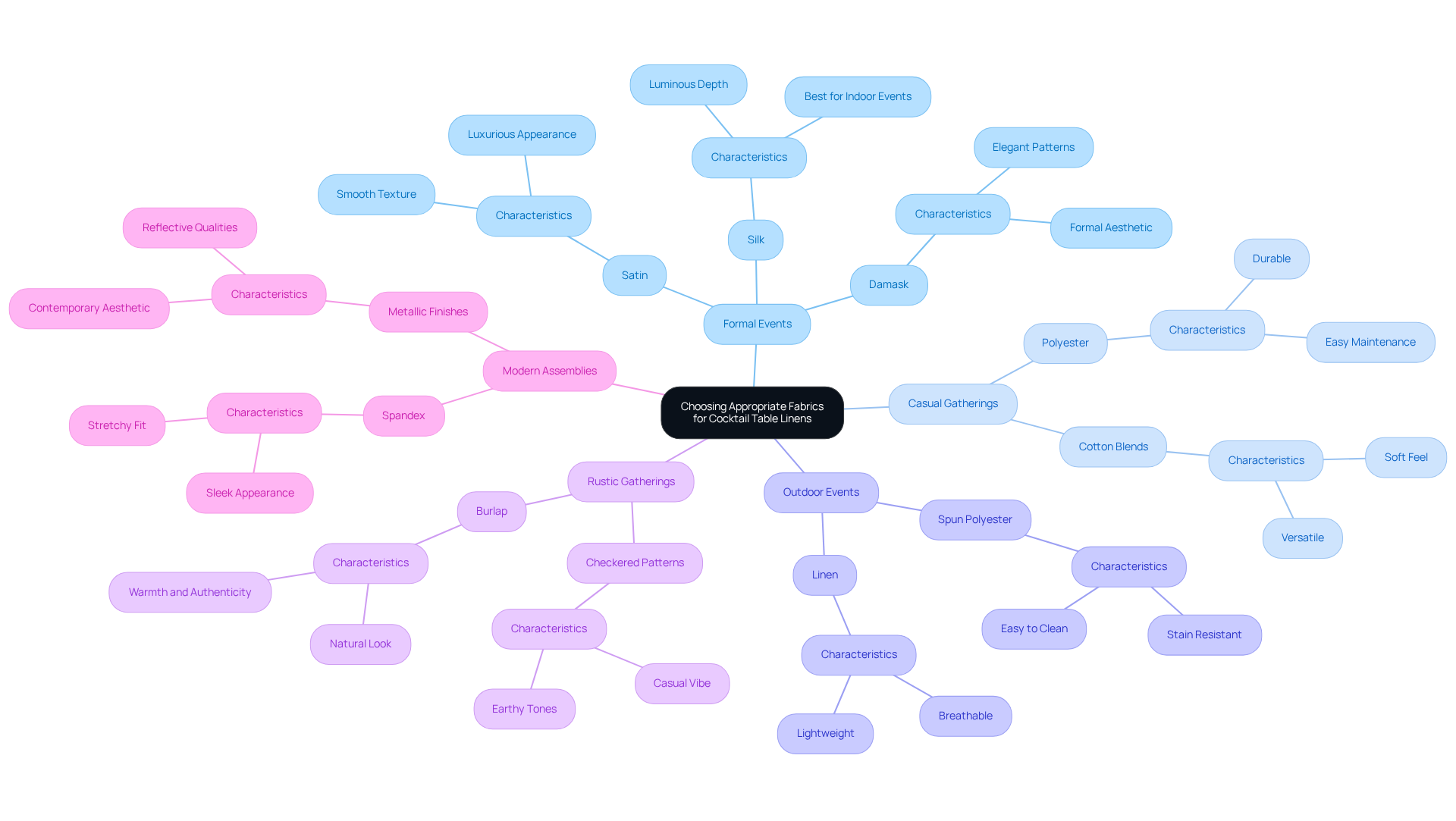 The central idea is about selecting fabrics for cocktail table linens. Each branch represents a different type of event, and the sub-branches show the best fabric choices for that event, helping you understand which materials fit best with your occasion. The central idea is about selecting fabrics for cocktail table linens. Each branch represents a different type of event, and the sub-branches show the best fabric choices for that event, helping you understand which materials fit best with your occasion.