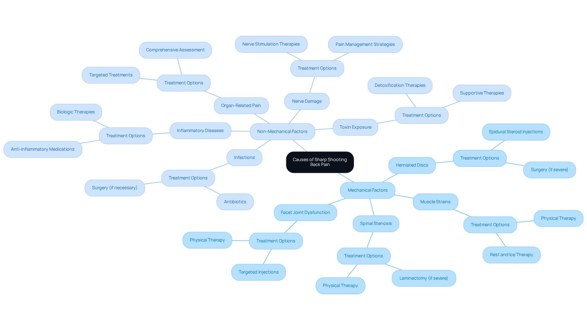 This mindmap helps you visualize the different causes of sharp shooting back pain. The central idea is surrounded by two main categories: mechanical and non-mechanical factors. Each category branches out into specific causes and potential treatments, making it easier to see how they relate to your discomfort. This mindmap helps you visualize the different causes of sharp shooting back pain. The central idea is surrounded by two main categories: mechanical and non-mechanical factors. Each category branches out into specific causes and potential treatments, making it easier to see how they relate to your discomfort.