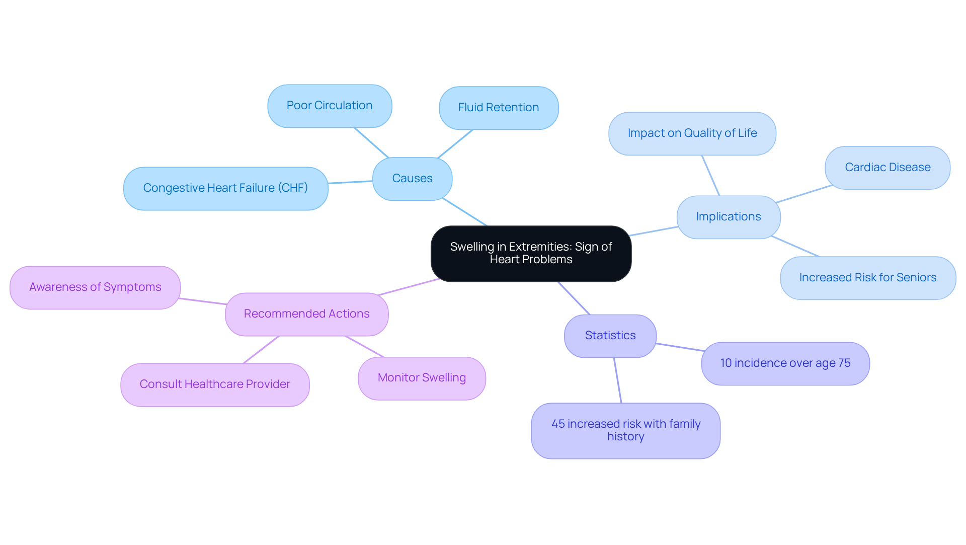 Each branch represents a different aspect of how swelling can indicate heart problems — the central idea connects to various causes, risks, and recommended actions to help you understand and respond to this important health issue.