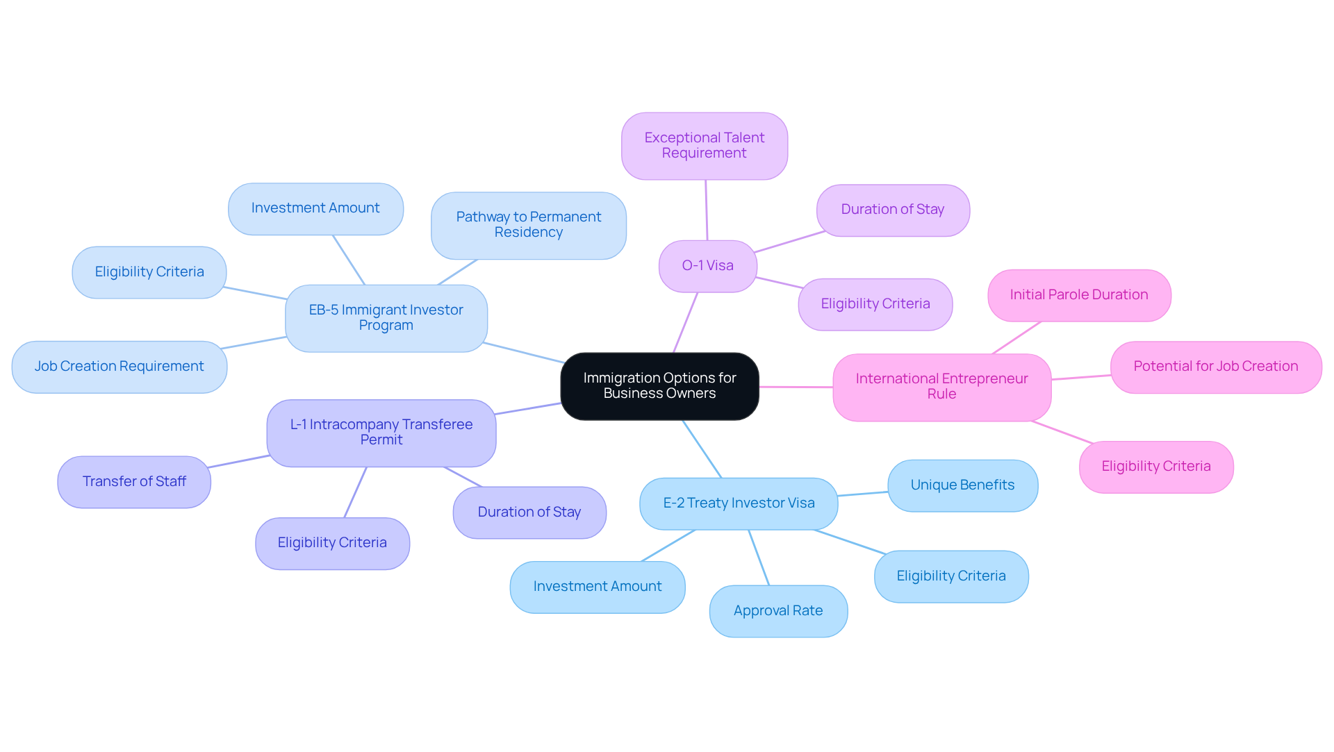 This mindmap shows various immigration pathways available for business owners. Each branch represents a different visa option, and the sub-branches provide important details about each option. Follow the branches to explore the benefits and requirements of each immigration choice.