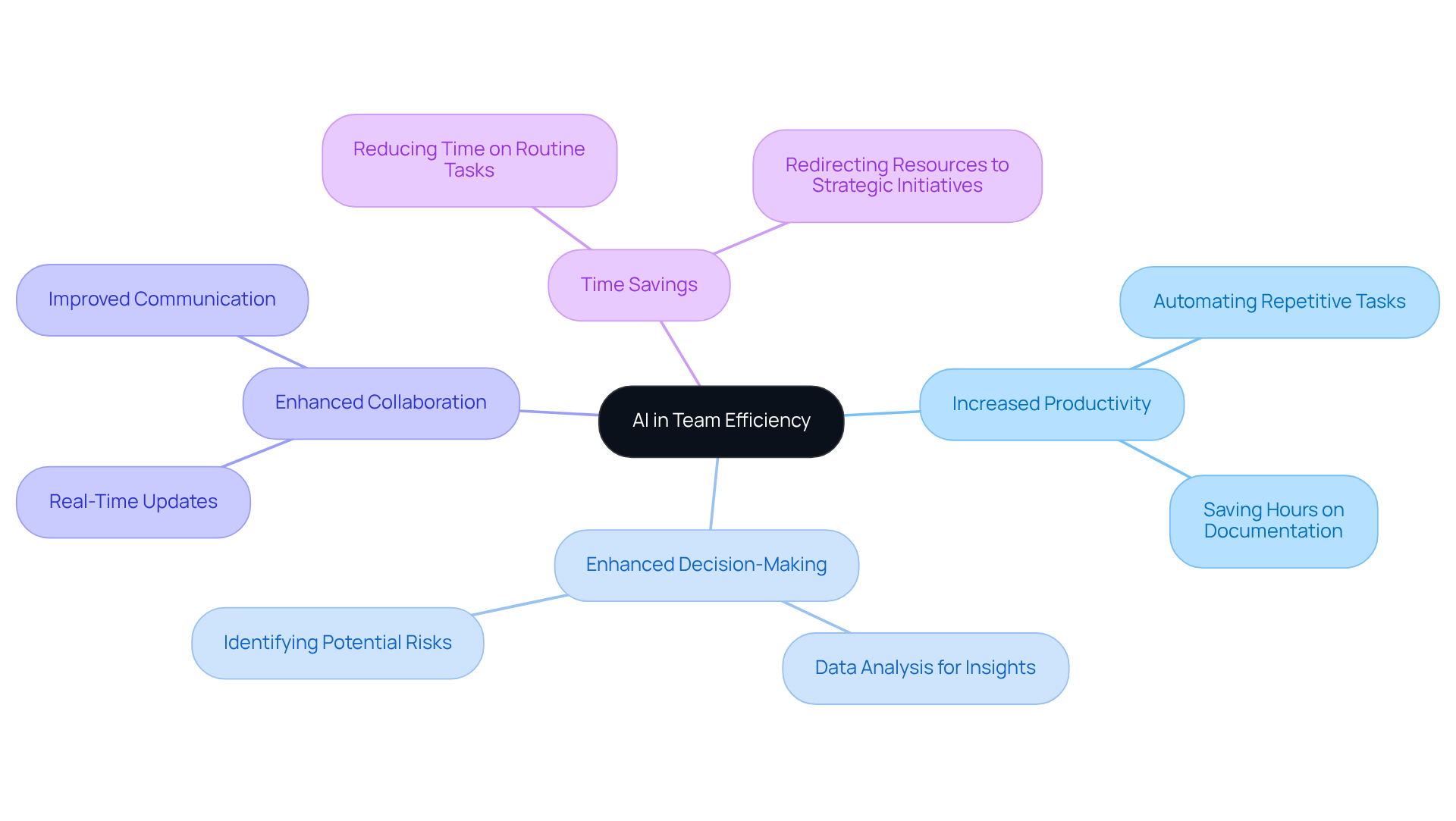 The central node represents the overall theme of AI's impact on team efficiency, while each branch highlights a specific benefit. Follow the branches to explore how AI can enhance productivity, decision-making, collaboration, and save time.