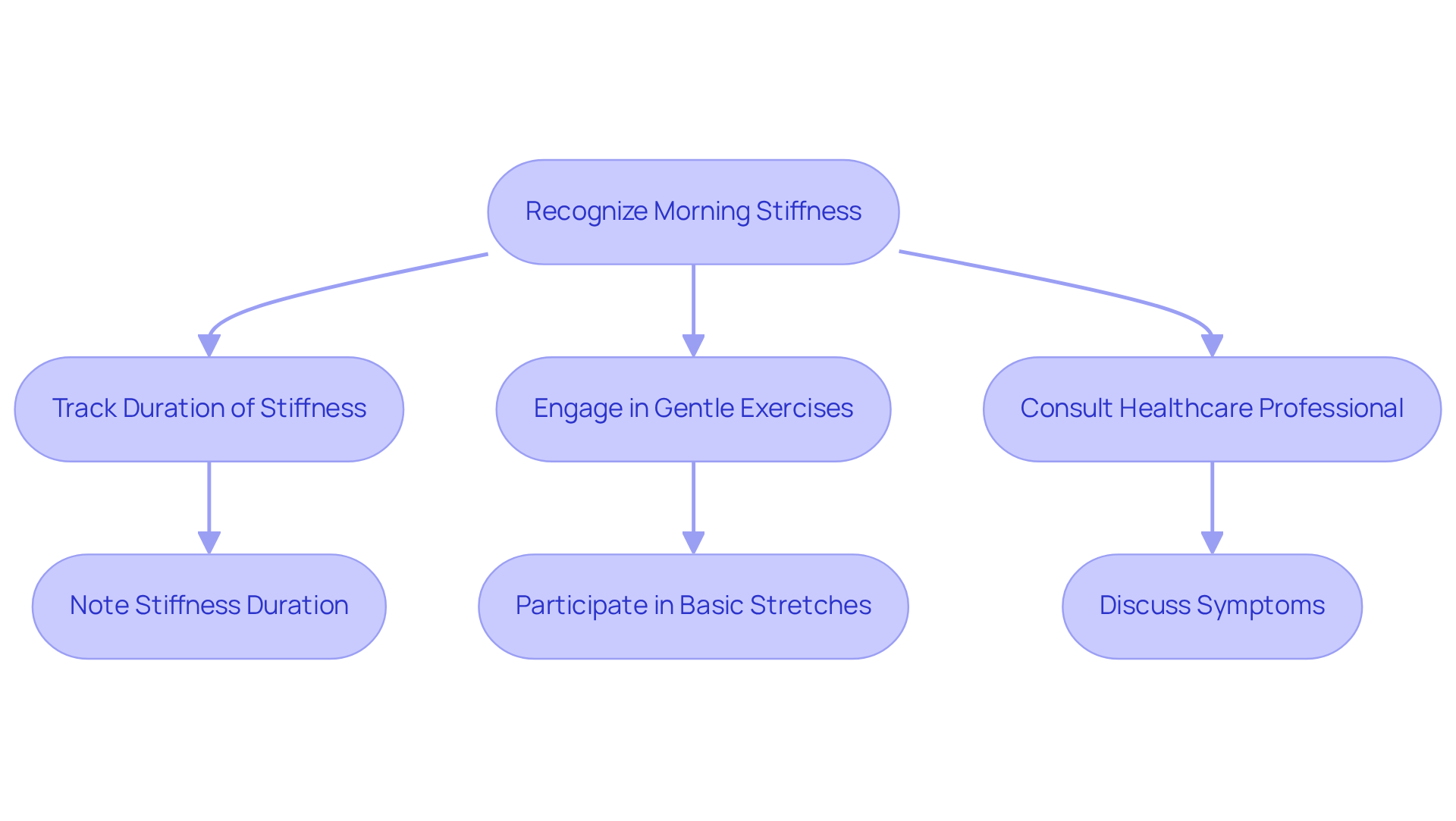 This flowchart guides you through recognizing and managing morning stiffness. Start at the top with recognizing stiffness, then follow the arrows to see what steps to take next, including tracking your symptoms and seeking help.