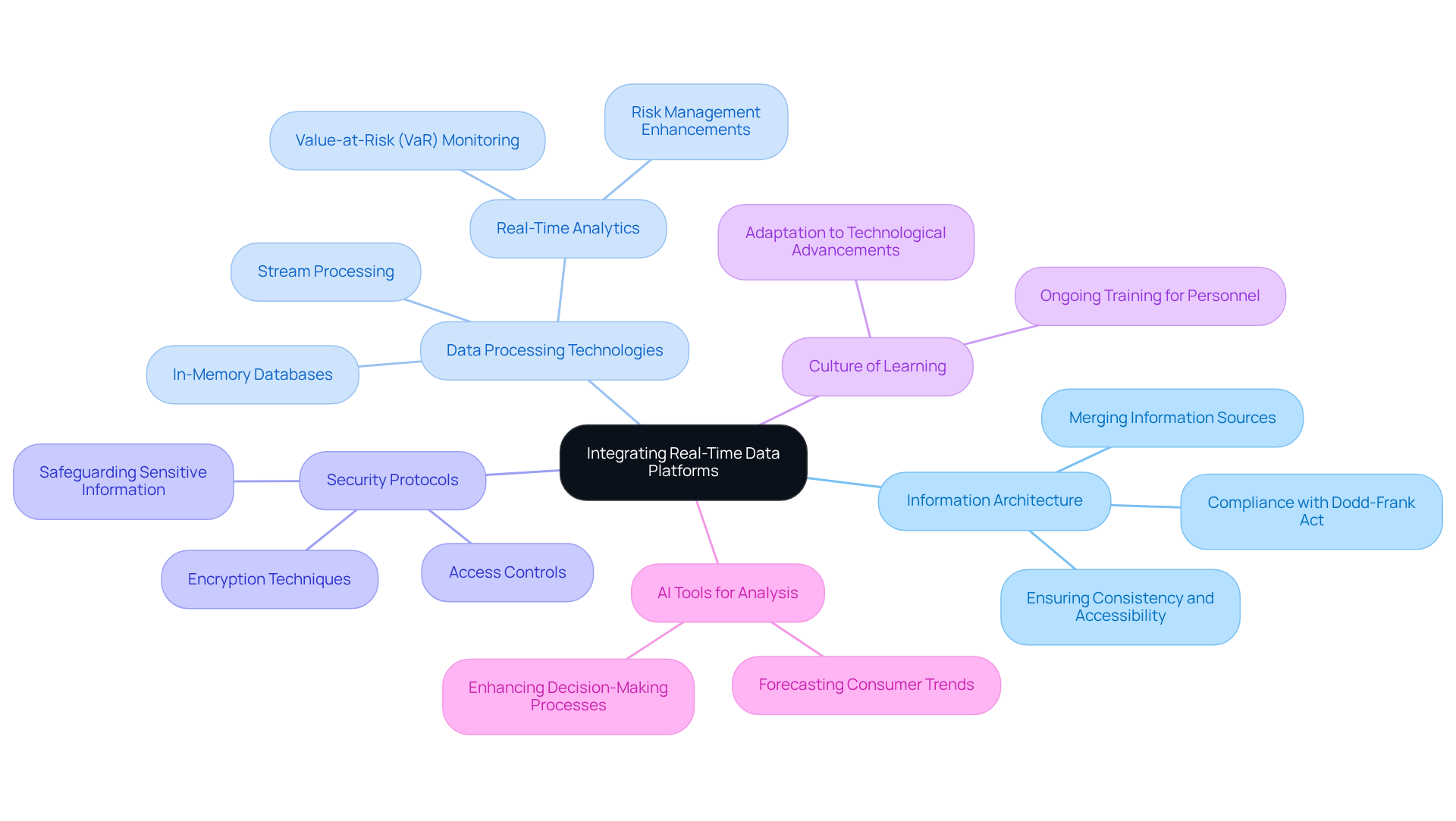 The central node represents the main focus of integrating real-time data platforms. Each branch shows a key area of strategy, and the sub-branches provide specific actions or considerations related to that area. This layout helps you understand how different strategies connect and contribute to the overall goal. The central node represents the main focus of integrating real-time data platforms. Each branch shows a key area of strategy, and the sub-branches provide specific actions or considerations related to that area. This layout helps you understand how different strategies connect and contribute to the overall goal.