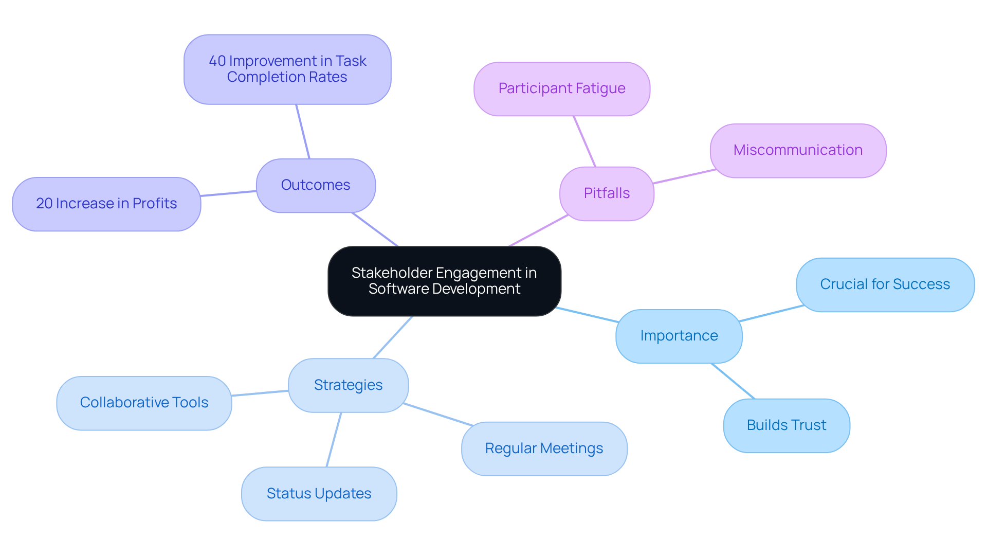 This mindmap illustrates how engaging stakeholders can lead to successful software projects. Each branch represents a key area: why engagement matters, how to engage effectively, the positive outcomes of good engagement, and potential challenges to watch out for.