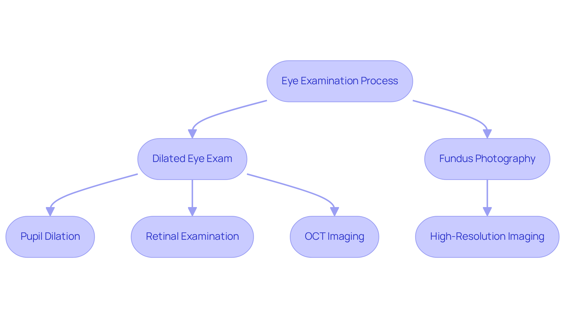 This flowchart outlines the steps involved in an eye examination. Start at the top with the overall process, then follow the arrows to see the specific diagnostic methods used, including the dilated eye exam and fundus photography. Each method has its own steps, helping you understand what to expect during your visit. This flowchart outlines the steps involved in an eye examination. Start at the top with the overall process, then follow the arrows to see the specific diagnostic methods used, including the dilated eye exam and fundus photography. Each method has its own steps, helping you understand what to expect during your visit.