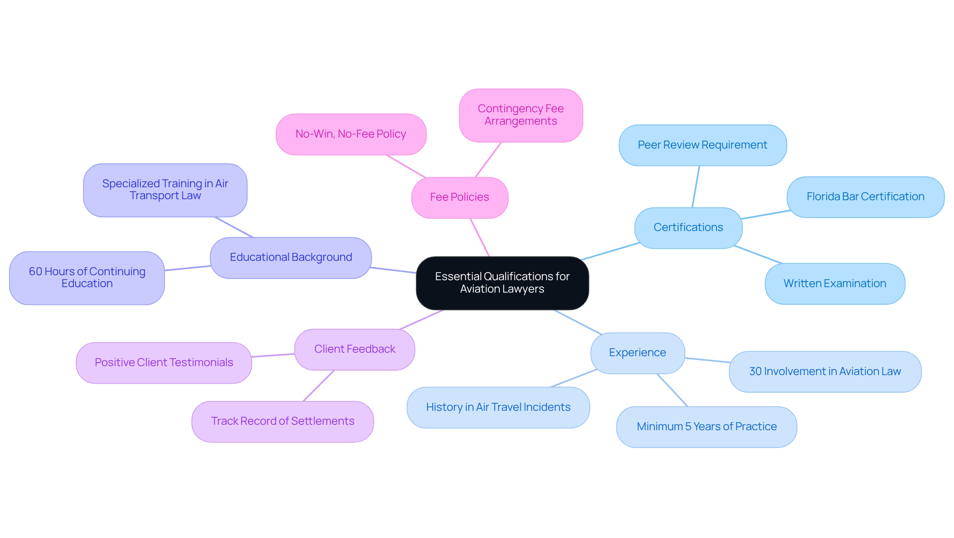 This mindmap helps you see the important qualifications to look for in an aviation lawyer. Start at the center with the main topic, then follow the branches to explore each qualification area and the specific details that matter. This mindmap helps you see the important qualifications to look for in an aviation lawyer. Start at the center with the main topic, then follow the branches to explore each qualification area and the specific details that matter.