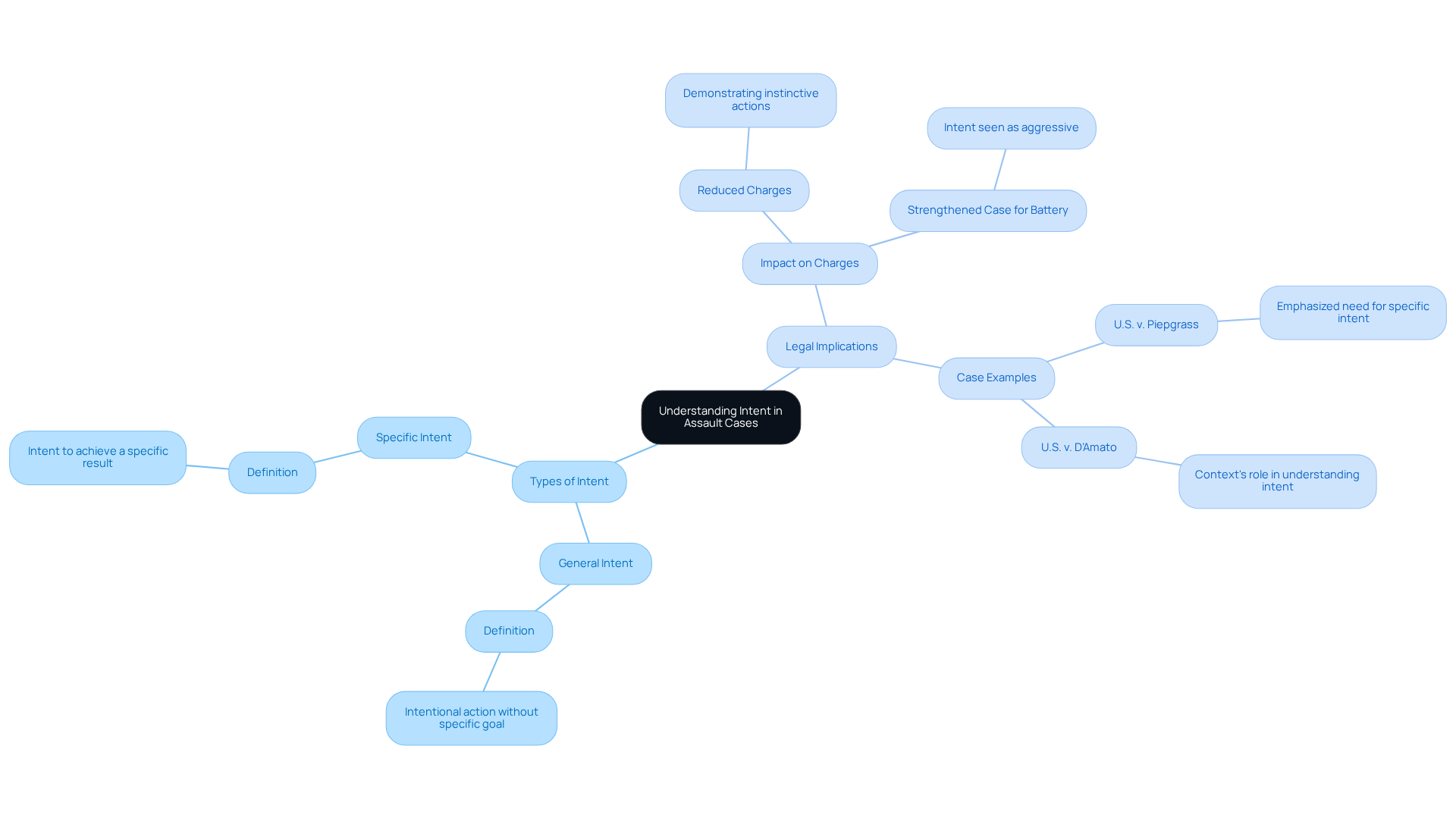 This mindmap starts with the central idea of intent in assault cases. The branches show different types of intent and their legal implications. Each branch helps you see how intent influences the outcome of legal cases, making it easier to grasp the complexities involved. This mindmap starts with the central idea of intent in assault cases. The branches show different types of intent and their legal implications. Each branch helps you see how intent influences the outcome of legal cases, making it easier to grasp the complexities involved.