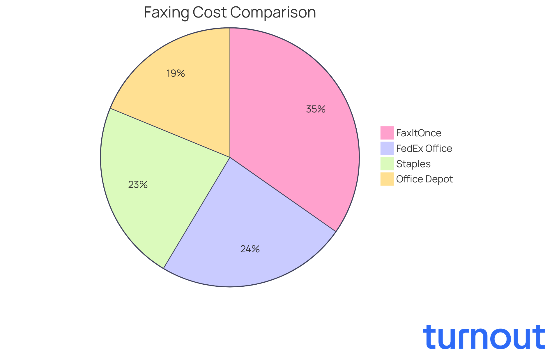 Each segment of the pie chart represents the cost per sheet for different faxing services. The larger the segment, the more expensive that option is compared to others. Each segment of the pie chart represents the cost per sheet for different faxing services. The larger the segment, the more expensive that option is compared to others.