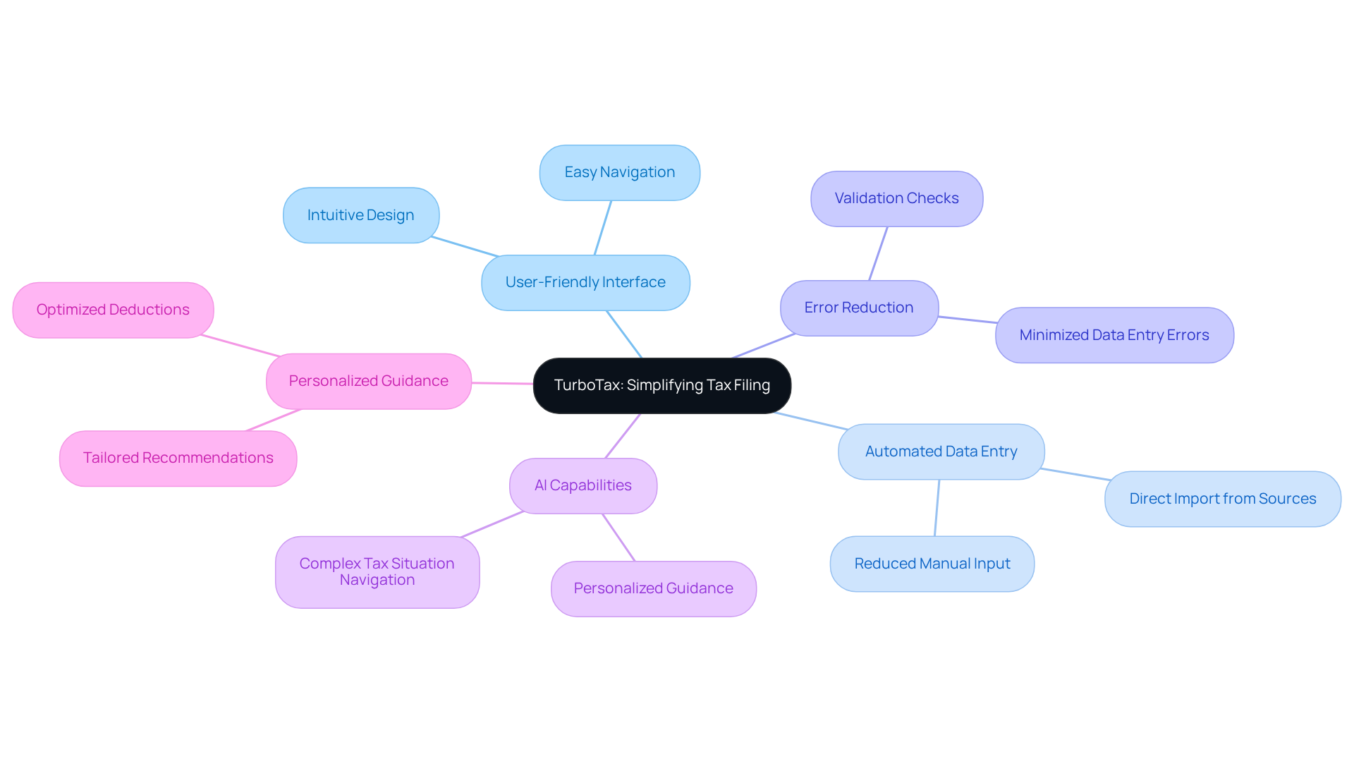 The center shows TurboTax's main purpose, and the branches illustrate how its features work together to make tax filing easier. Each color represents a different feature, helping you see how they connect.