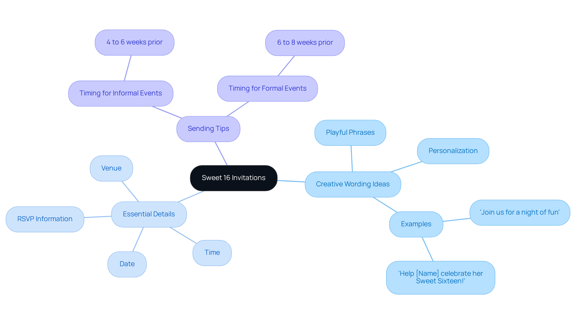 Start at the center with the main topic of Sweet 16 invitations. Follow the branches to see creative wording, essential invitation details, and tips on when to send them. This helps you gather all ideas in one place!