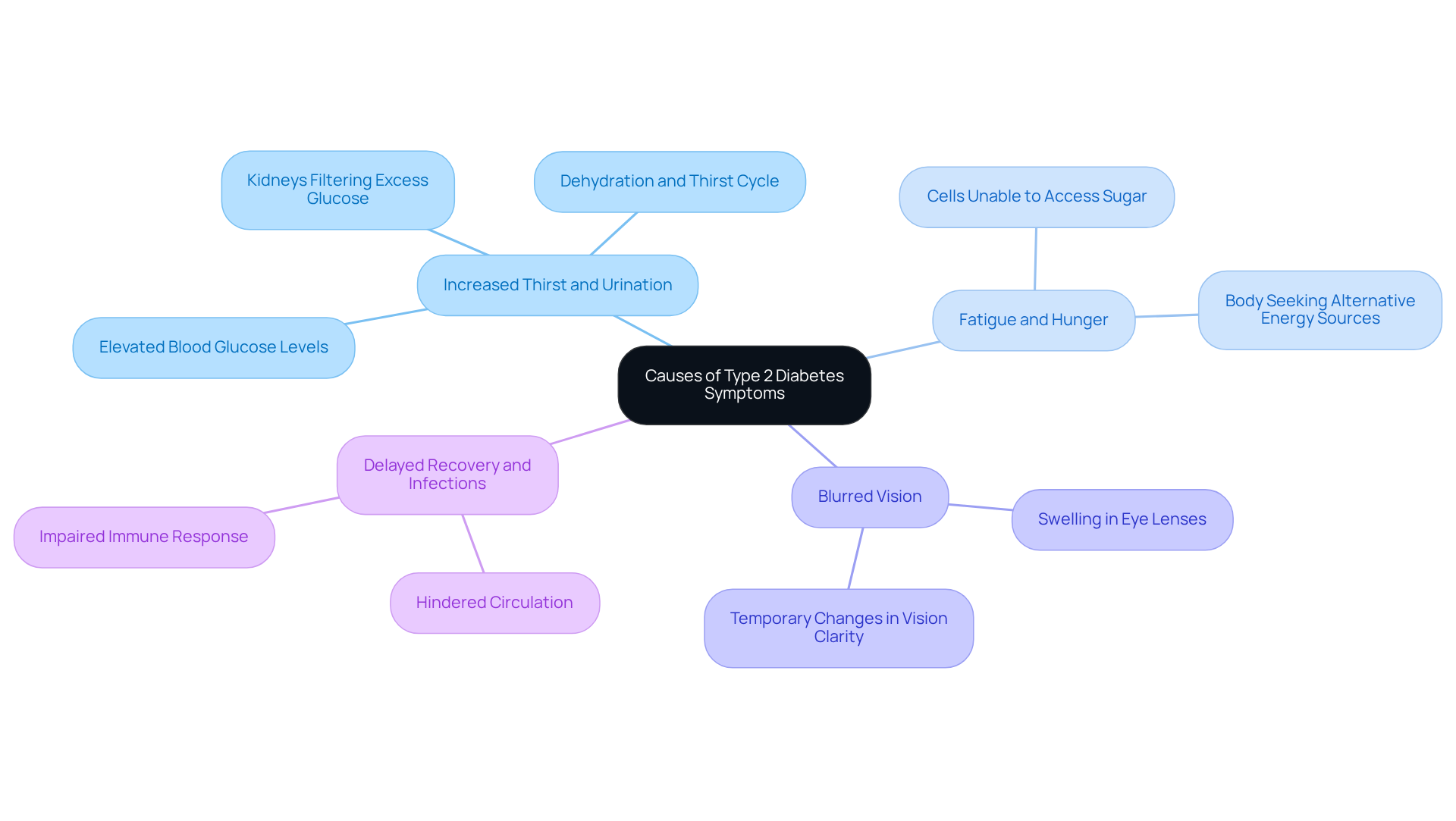 The center shows the main causes of symptoms, and each branch represents a specific symptom, detailing how it relates to the underlying issues of insulin resistance and glucose levels. The center shows the main causes of symptoms, and each branch represents a specific symptom, detailing how it relates to the underlying issues of insulin resistance and glucose levels.