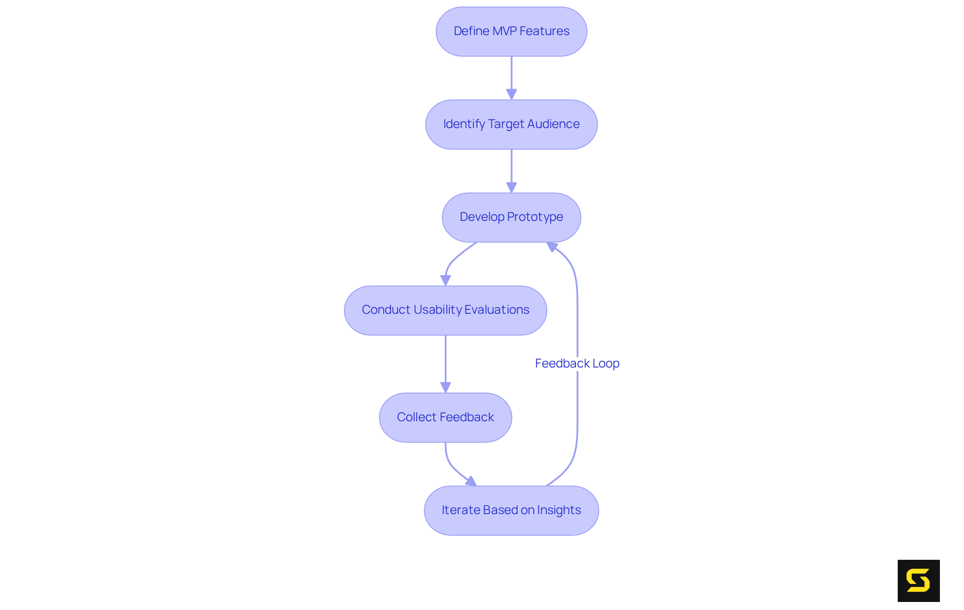 Each box represents a key step in the MVP development process. Follow the arrows to see how each action leads to the next, ultimately guiding you towards a successful product launch.