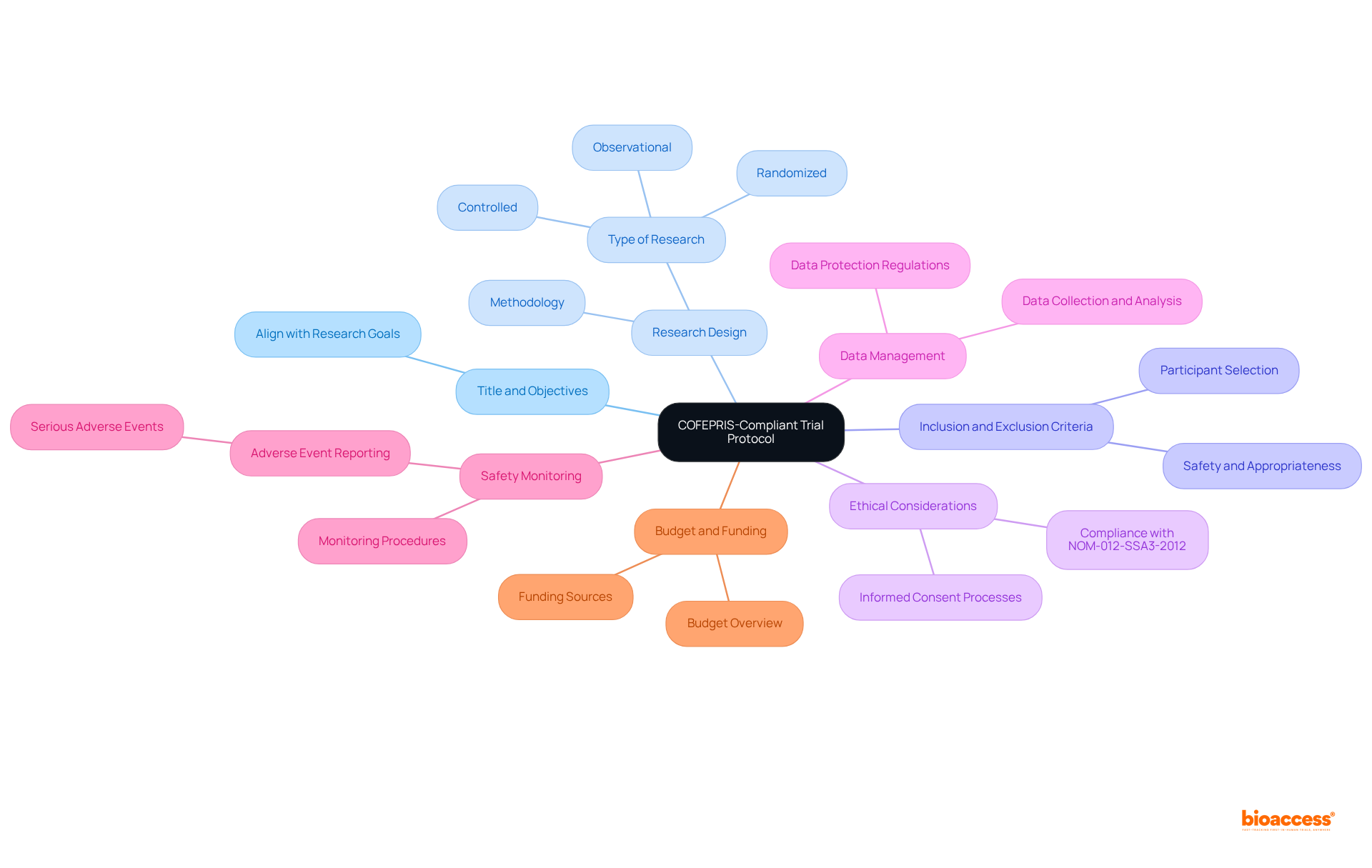 The central node represents the main goal, while each branching component highlights essential parts of the protocol. Look for sub-branches with additional notes that provide deeper insights into each component's requirements. The central node represents the main goal, while each branching component highlights essential parts of the protocol. Look for sub-branches with additional notes that provide deeper insights into each component's requirements.