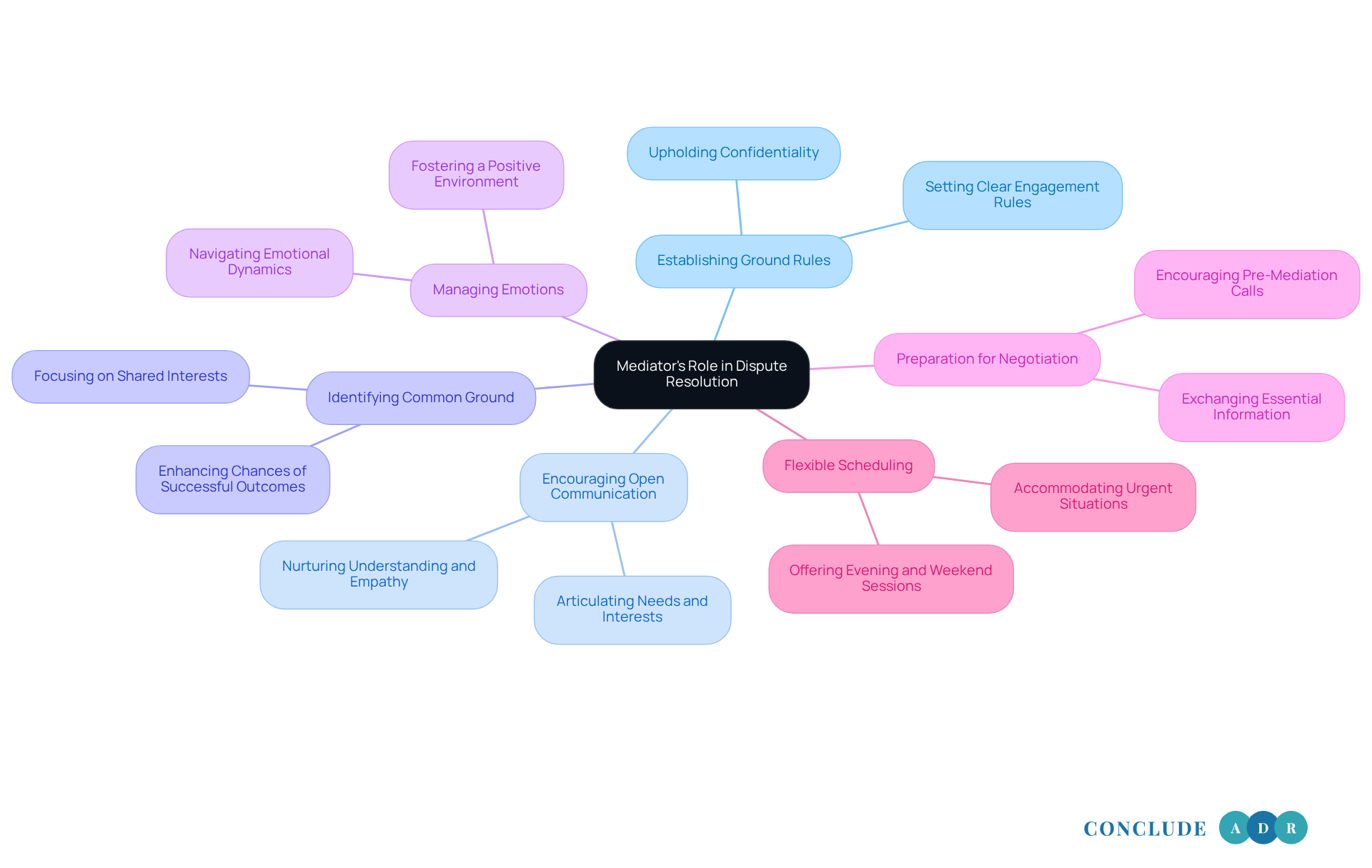 The central node represents the mediator's overall role, while the branches show specific responsibilities. Each color-coded branch highlights a different aspect of how mediators support the resolution process.
