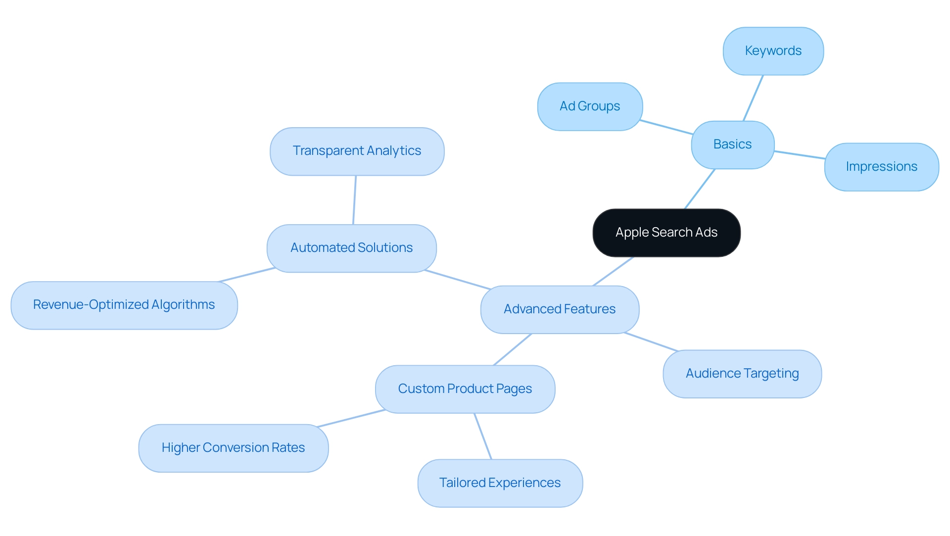 Central node represents 'Apple Search Ads,' with branches showing 'Basics' and 'Advanced Features,' color-coded to distinguish categories.