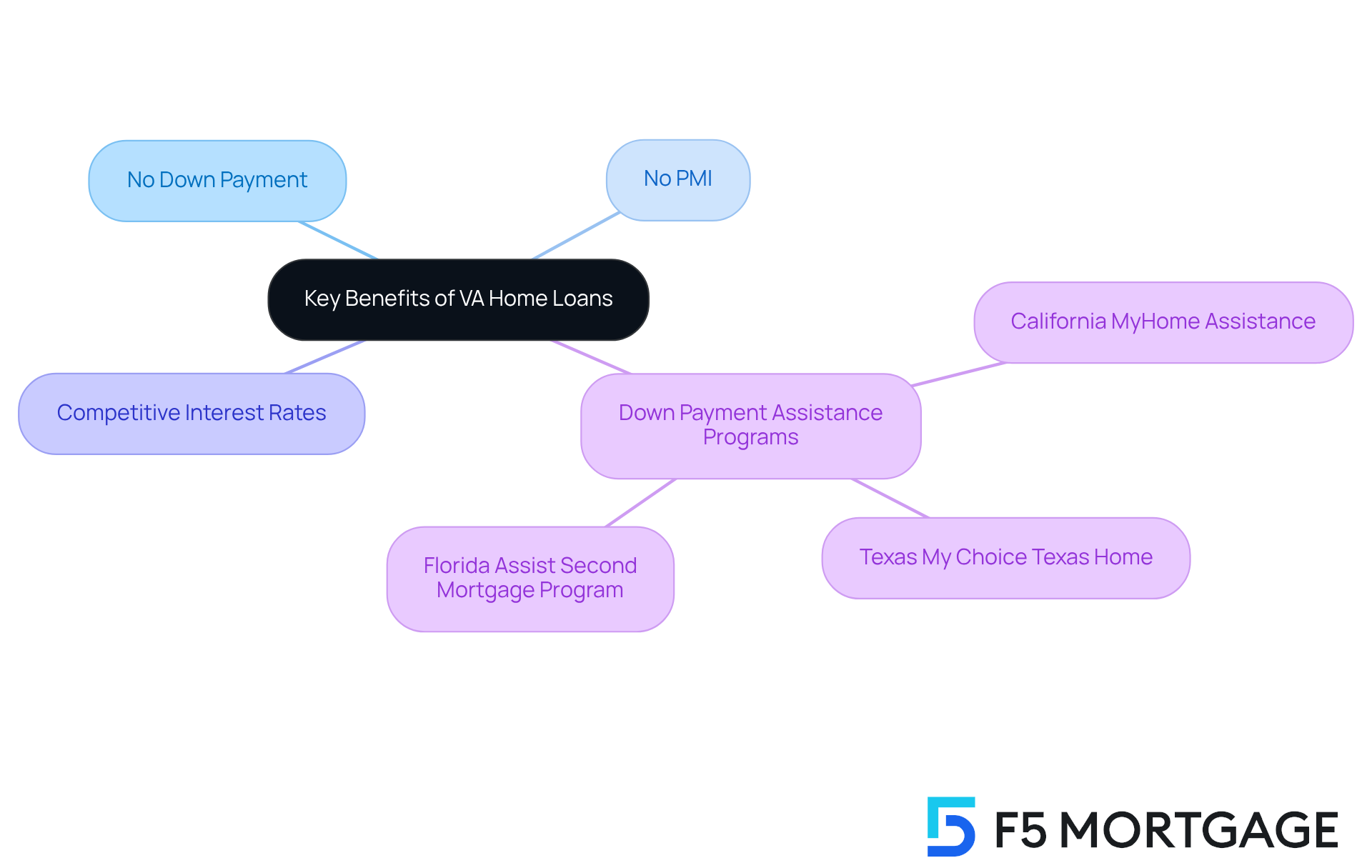 The central node represents the main topic, while the branches show the specific benefits and assistance programs. Each color-coded branch helps you quickly identify different aspects of VA home loans and how they support families in achieving homeownership.