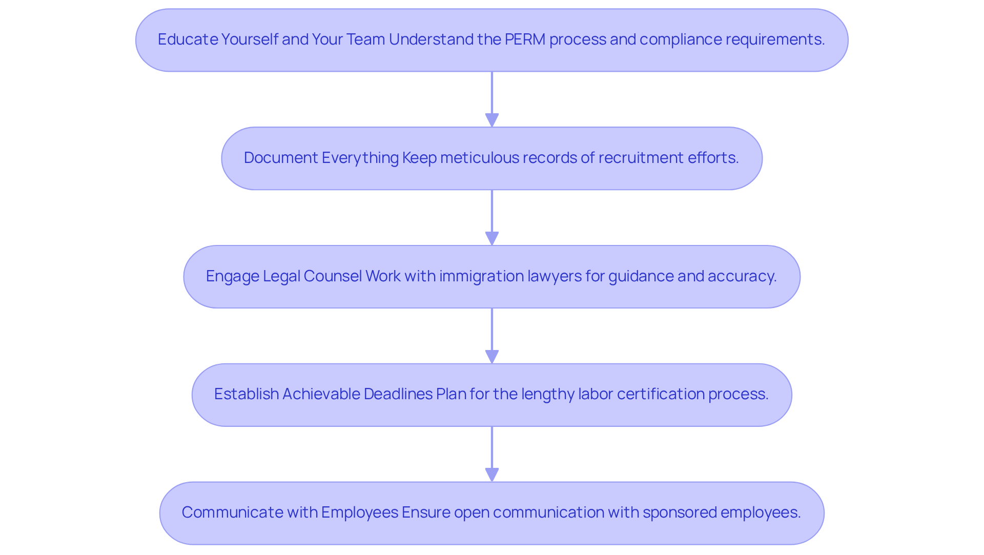 Each box represents a crucial step in preparing for the PERM application. Follow the arrows to see how each step leads to the next, ensuring a smooth and successful application process.