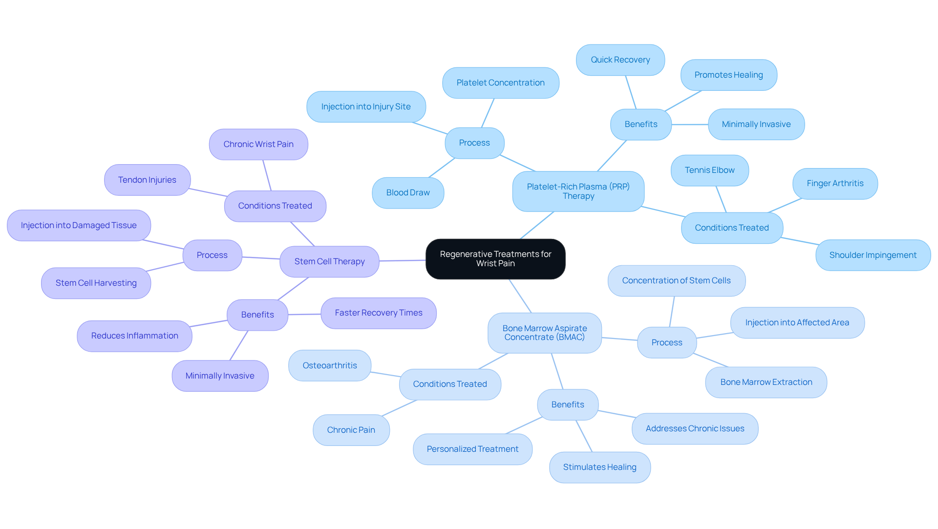 This mindmap starts with the main topic in the center and branches out to show different treatment options. Each branch represents a treatment method, and the sub-branches provide more details about how they work and what conditions they help with. It's a great way to see all the options at a glance! This mindmap starts with the main topic in the center and branches out to show different treatment options. Each branch represents a treatment method, and the sub-branches provide more details about how they work and what conditions they help with. It's a great way to see all the options at a glance!