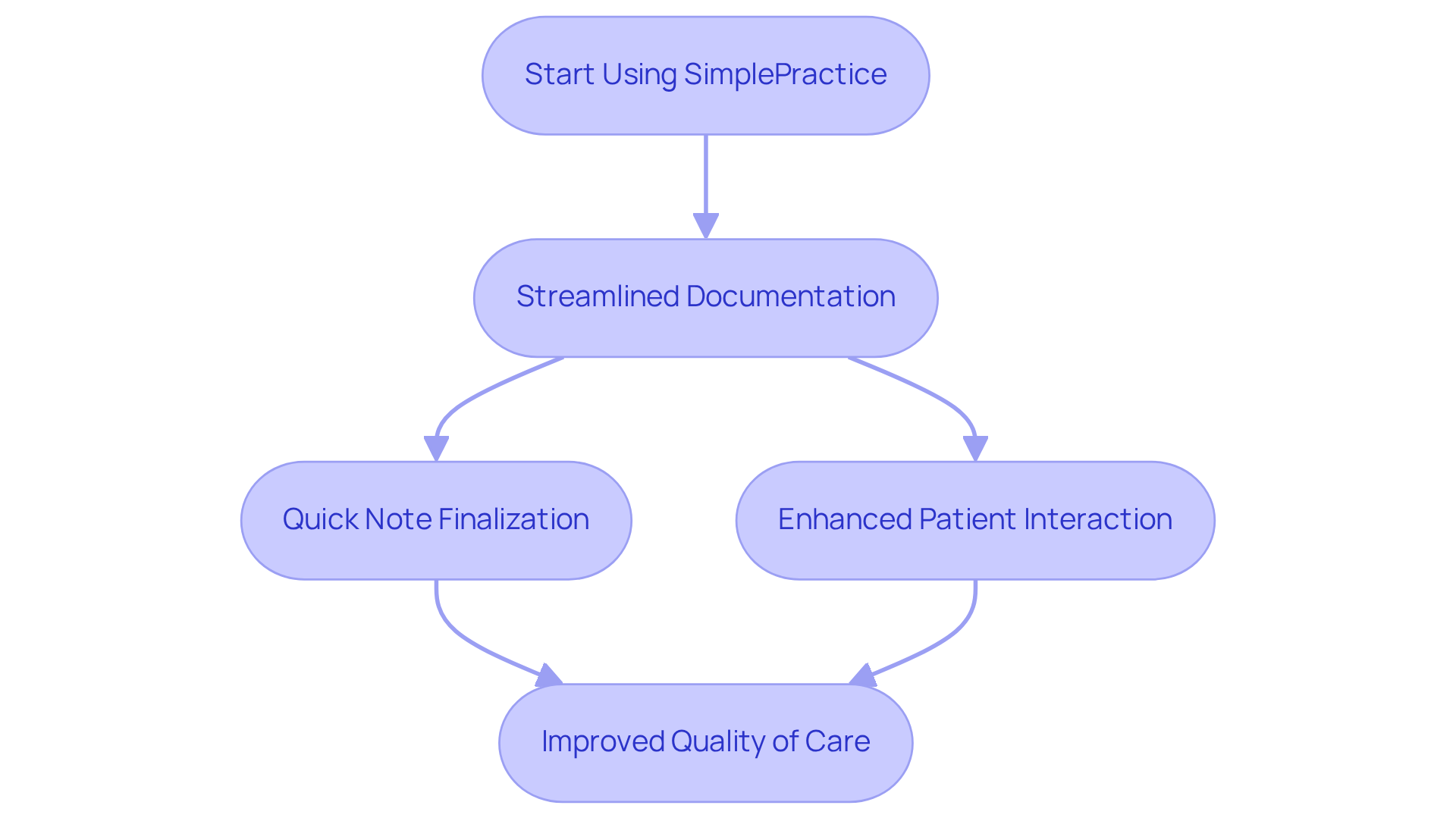 Follow the steps from using SimplePractice to see how it helps healthcare providers work more efficiently and connect better with their patients — each box shows a key part of the process. Follow the steps from using SimplePractice to see how it helps healthcare providers work more efficiently and connect better with their patients — each box shows a key part of the process.