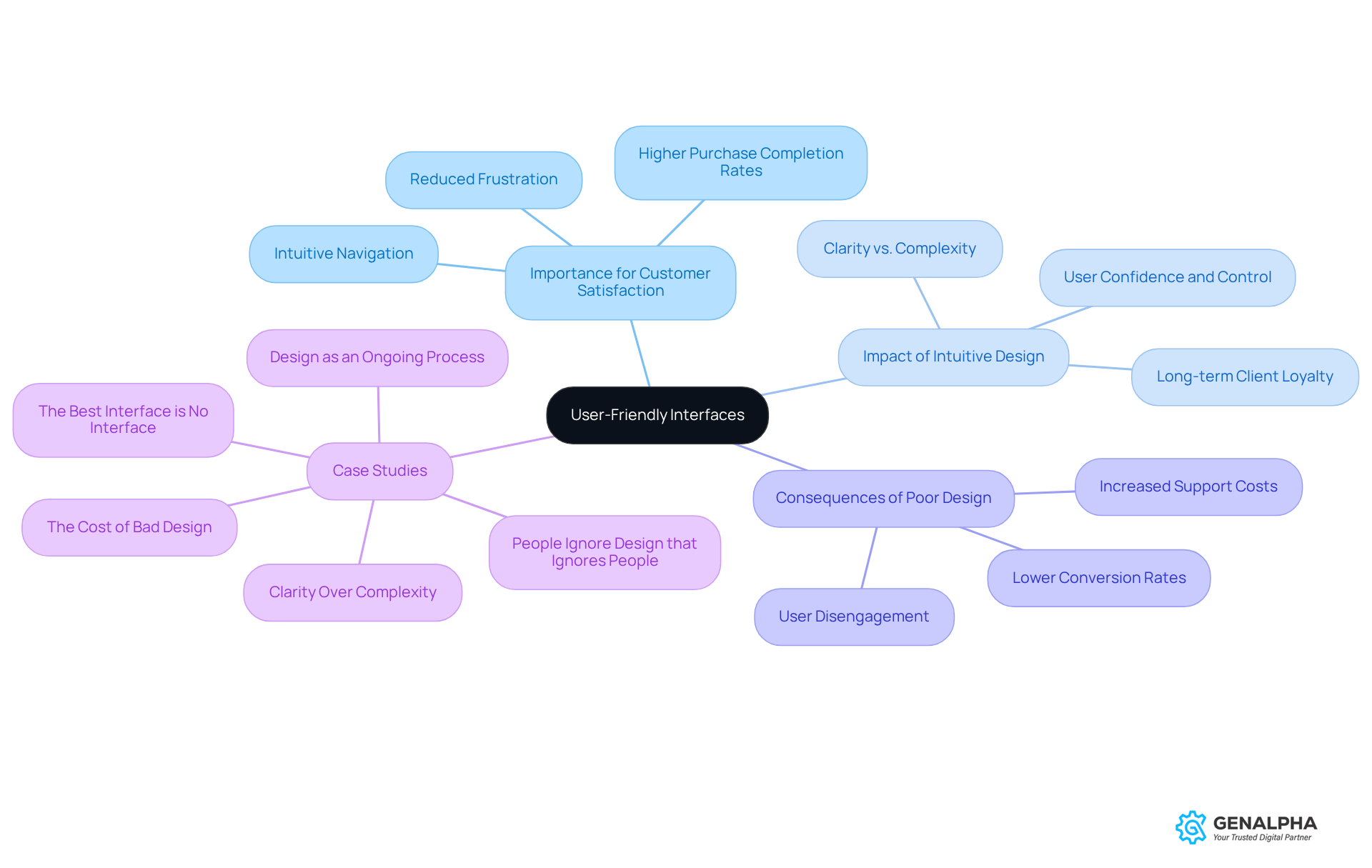 This mindmap shows how intuitive design influences customer satisfaction. Start at the center with the main concept, and follow the branches to explore different aspects, consequences, and examples related to user-friendly interfaces.