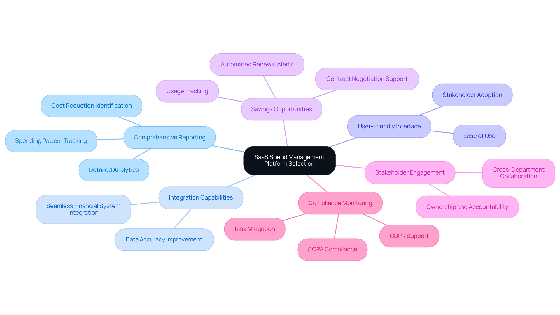 The center represents the main topic, while each branch details a critical feature to consider when choosing a platform. Follow the branches to explore specific criteria that can help optimize your organization's SaaS spending. The center represents the main topic, while each branch details a critical feature to consider when choosing a platform. Follow the branches to explore specific criteria that can help optimize your organization's SaaS spending.