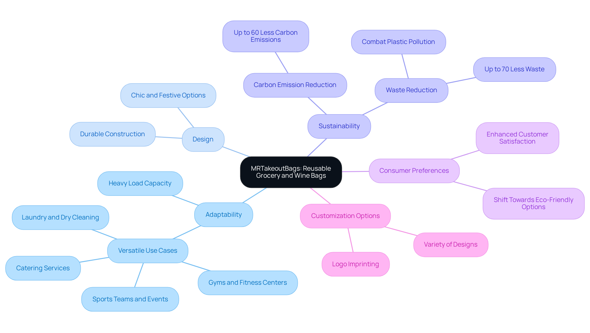 The central node represents the main product, while branches indicate key features and benefits. Each sub-branch details specific aspects, helping you understand how these bags enhance catering services and promote sustainability. The central node represents the main product, while branches indicate key features and benefits. Each sub-branch details specific aspects, helping you understand how these bags enhance catering services and promote sustainability.