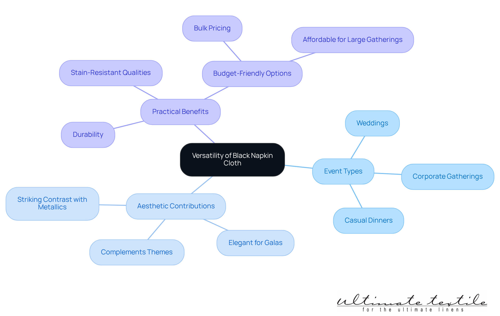 The central node represents the main topic. The branches show different ways black napkin cloth can be applied, highlighting its flexibility and advantages for various types of events.