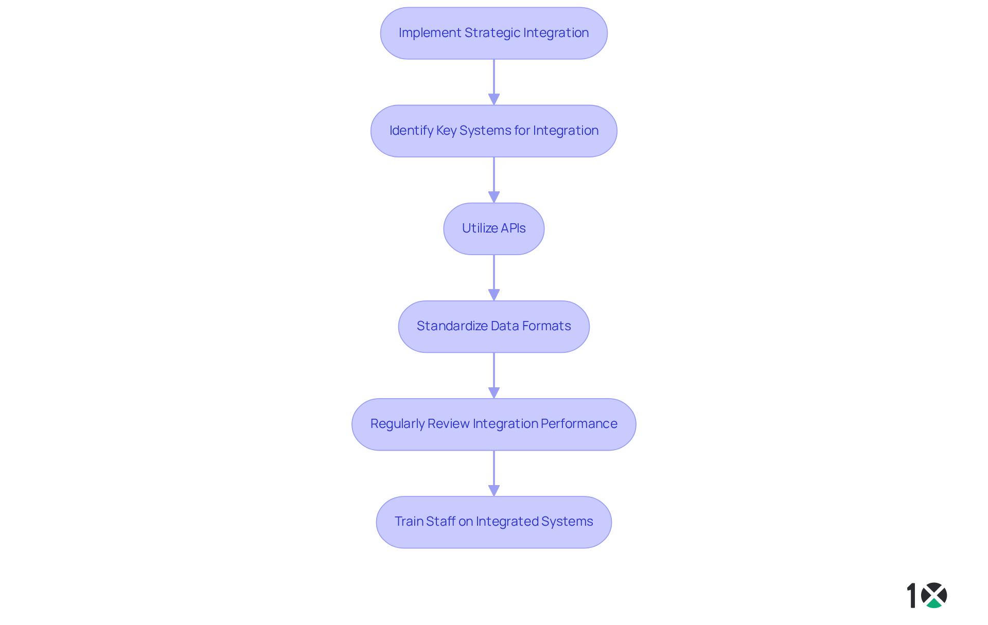Each box represents a key practice for achieving seamless operations. Follow the arrows to see the recommended order of actions that can help improve efficiency and customer satisfaction. Each box represents a key practice for achieving seamless operations. Follow the arrows to see the recommended order of actions that can help improve efficiency and customer satisfaction.