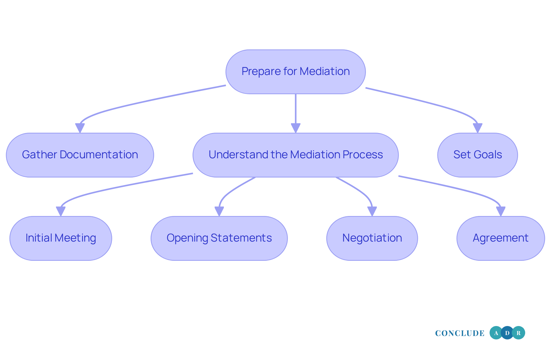 Follow the arrows to see how to prepare for mediation. Each box represents a step in the process, starting from gathering your documents to understanding what happens during mediation and finally setting your goals.