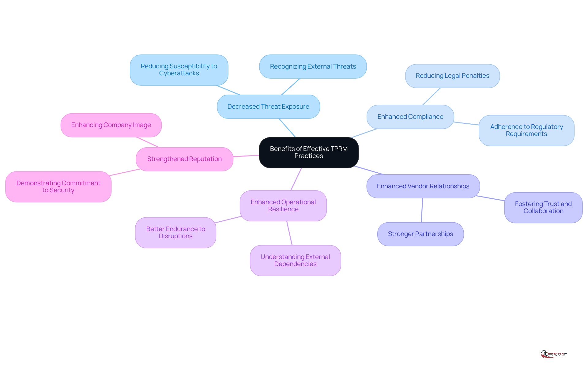 This mindmap shows the key benefits of effective third-party risk management practices. Each branch represents a specific benefit, and the sub-branches provide more detail. Follow the branches to understand how each benefit contributes to the overall effectiveness of TPRM. This mindmap shows the key benefits of effective third-party risk management practices. Each branch represents a specific benefit, and the sub-branches provide more detail. Follow the branches to understand how each benefit contributes to the overall effectiveness of TPRM.