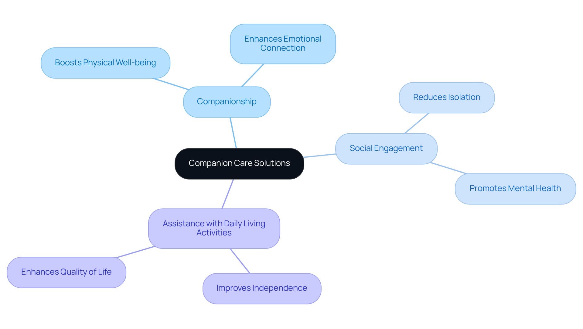 This mindmap illustrates how different companion care services contribute to improving the lives of elderly individuals. Each branch represents a key area of support, showing how they work together to promote well-being.