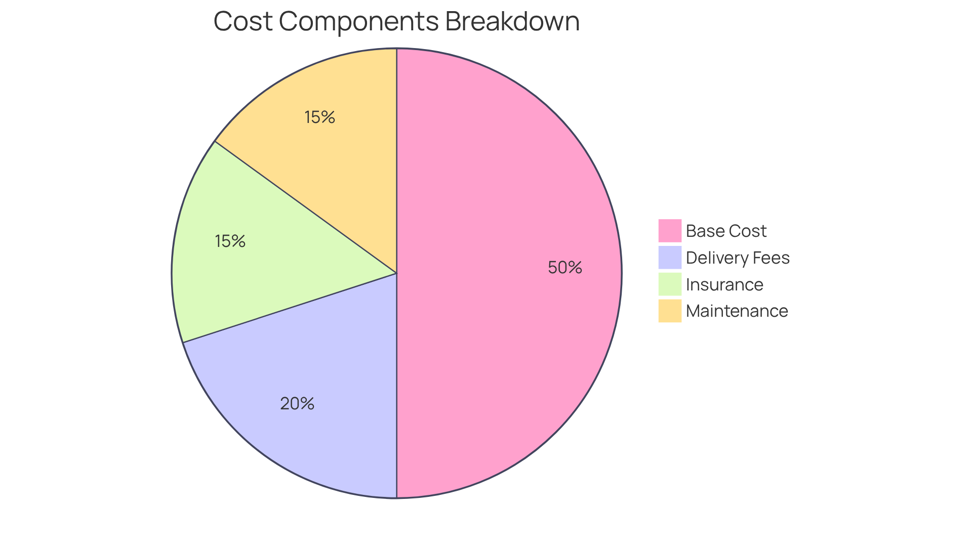 Each slice of the pie shows how much each cost component contributes to the total rental price. The larger the slice, the more significant that cost is in the overall expense.