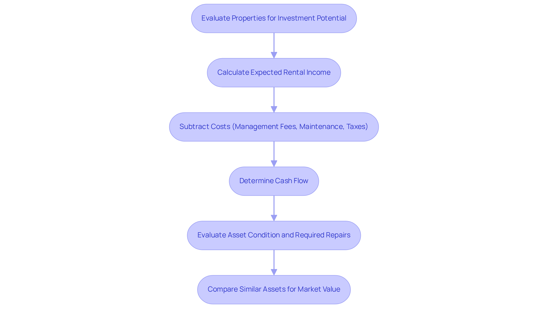 This flowchart guides you through the steps to evaluate a property for investment. Start at the top and follow the arrows down to see how to calculate income, subtract costs, and assess the property's condition and market value.