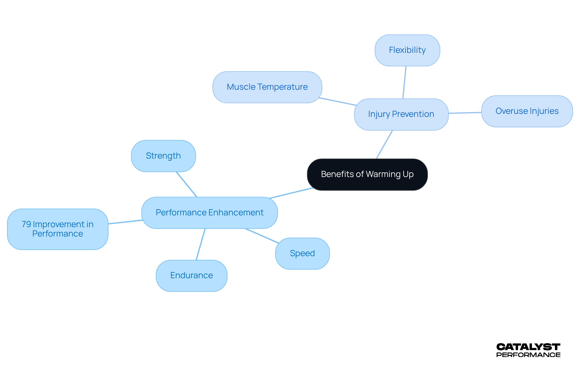 The central node represents the overall importance of warming up, while the branches show how it enhances performance and prevents injuries. Each sub-branch highlights specific benefits, making it easy to see the connections. The central node represents the overall importance of warming up, while the branches show how it enhances performance and prevents injuries. Each sub-branch highlights specific benefits, making it easy to see the connections.